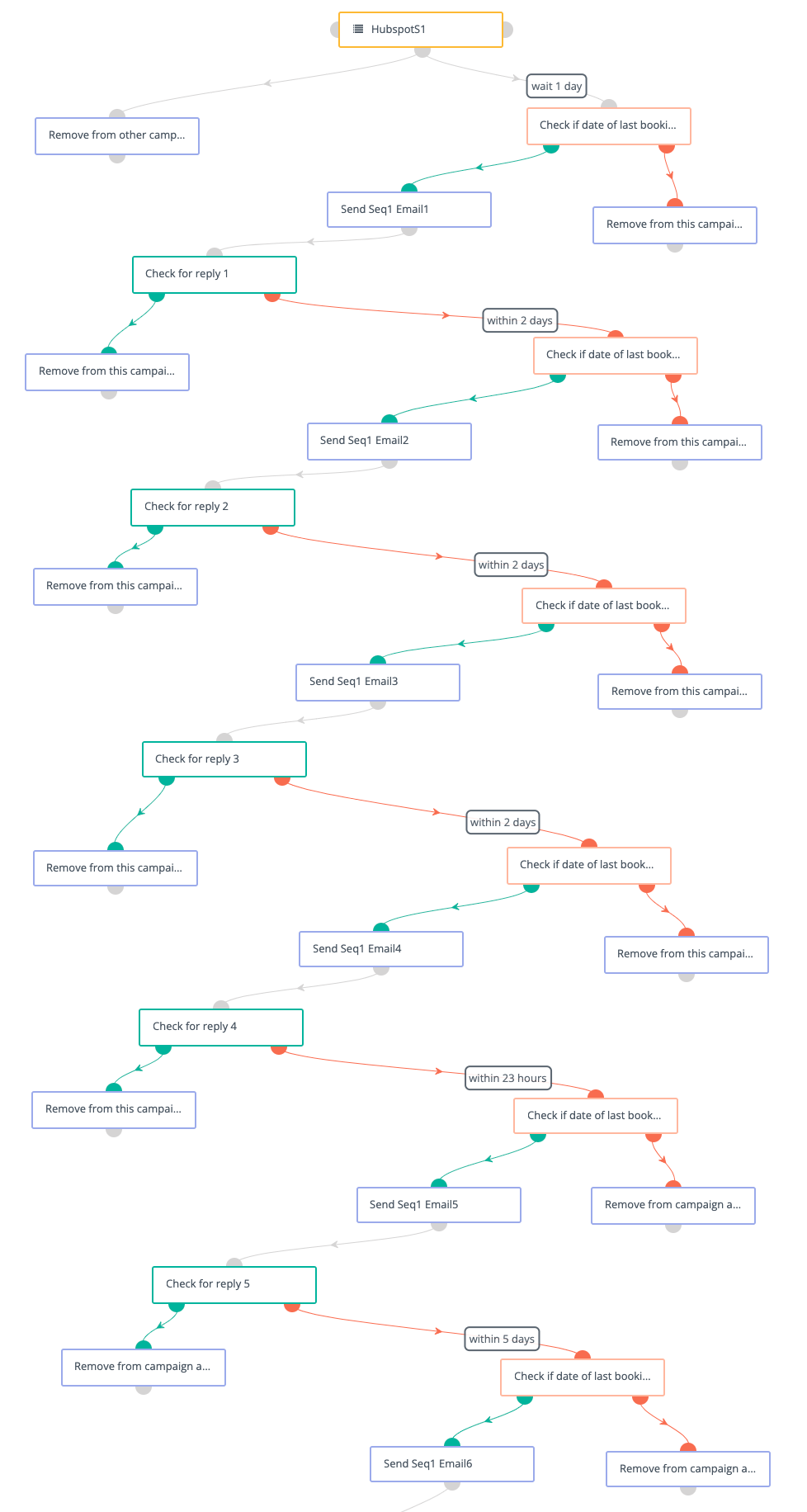 Follow-up Email Sequences for Amazing Coaching Businesses