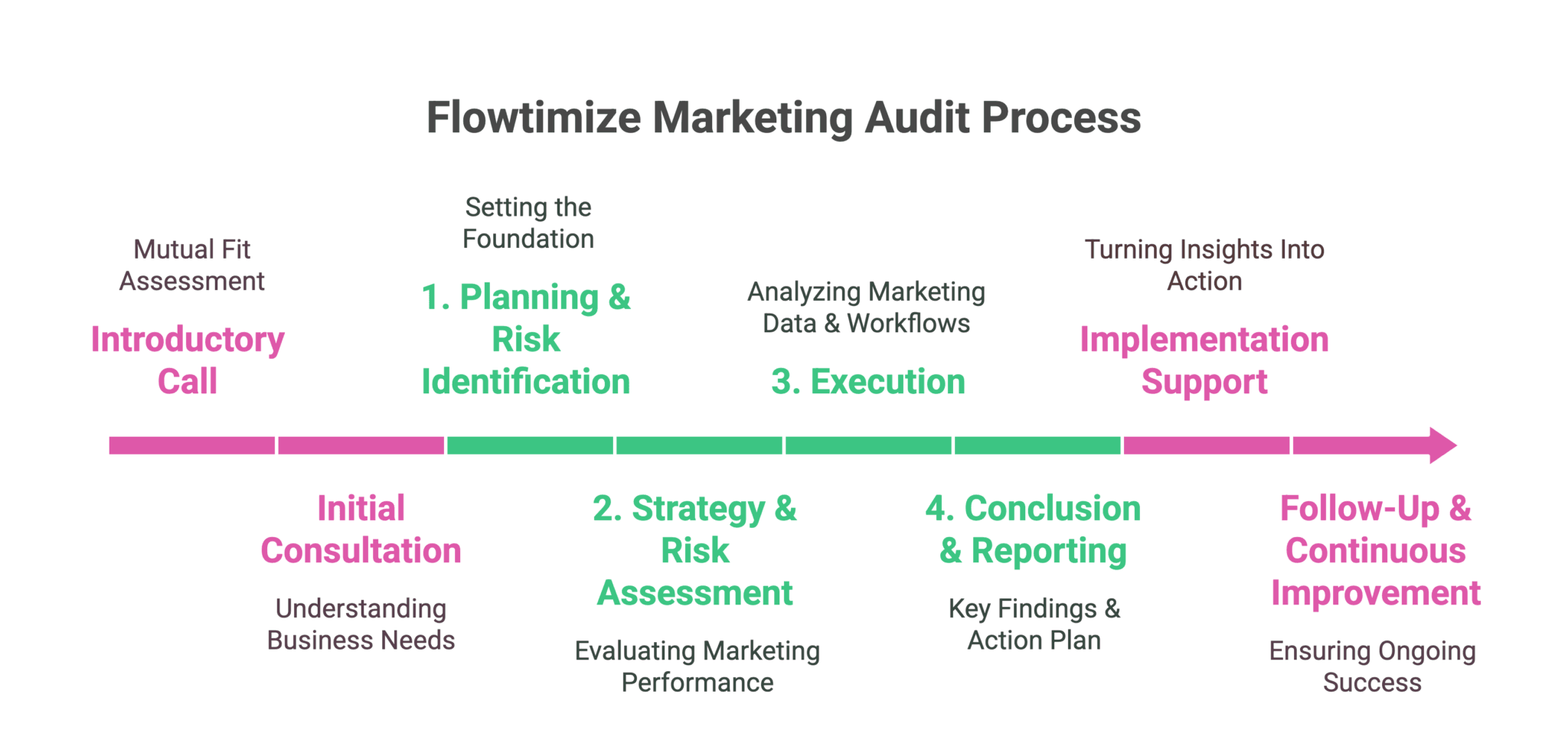 How a Marketing Audit Process Works: Step-by-Step Walkthrough