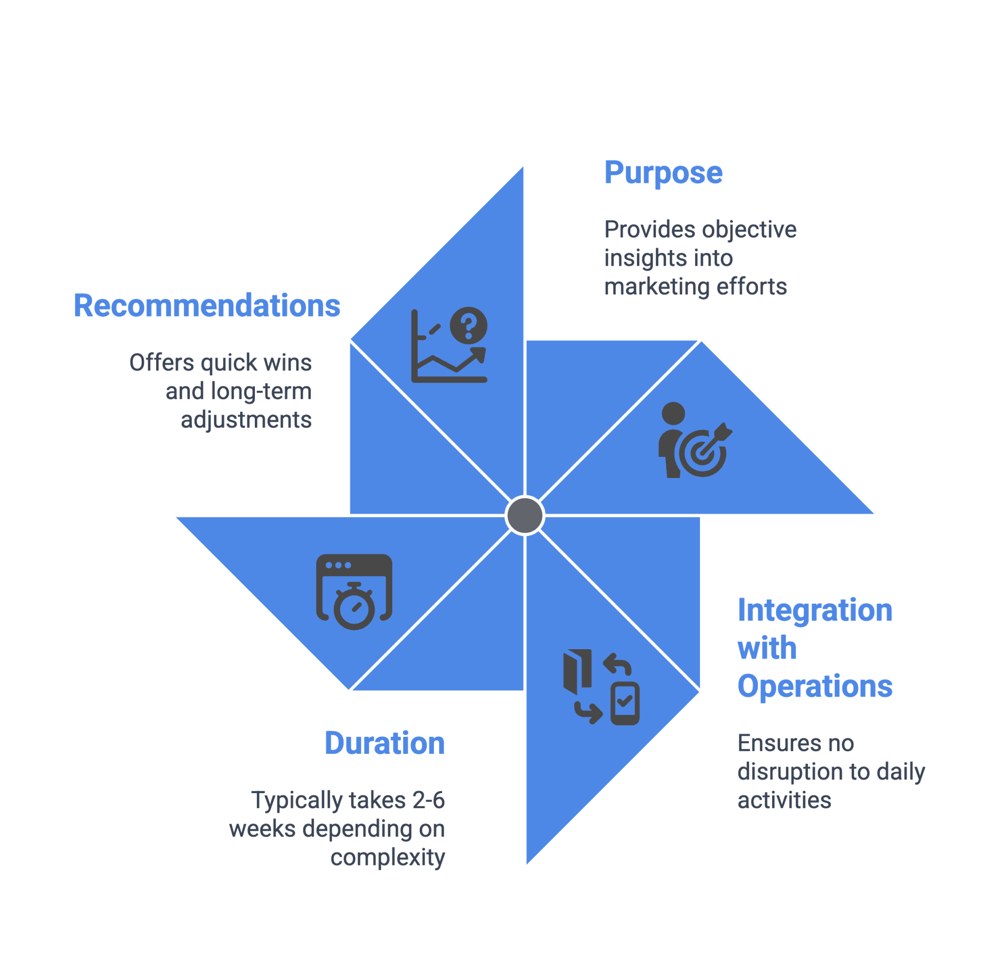 How a Marketing Audit Process Works: Step-by-Step Walkthrough